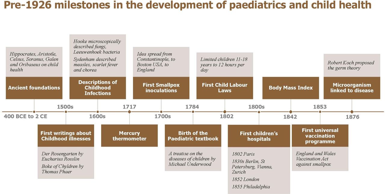 Milestones in the development of paediatrics and child health ...