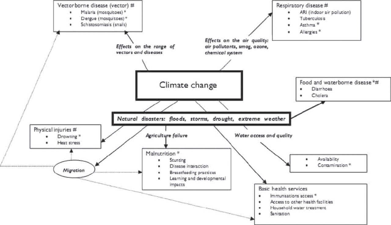 Climate change, water resources and child health | Archives of Disease ...